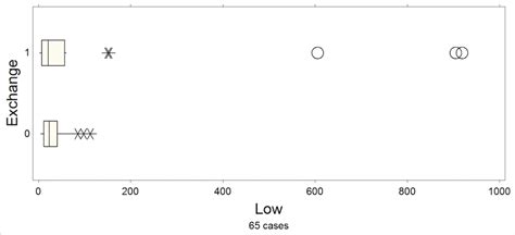 Solved Use The Boxplot Method To Identify Outliers In Your