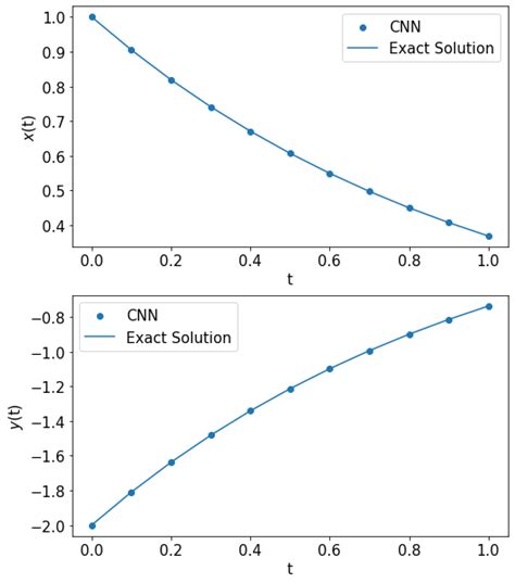 The Approximate Results Of Cnn Method For Example 1 Download Scientific Diagram