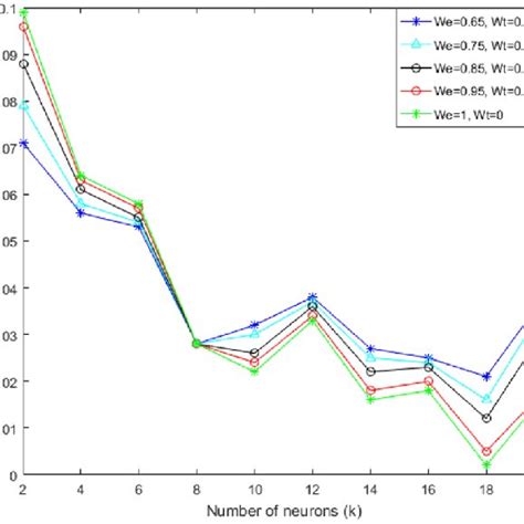 neural network performance for different number of neurons download