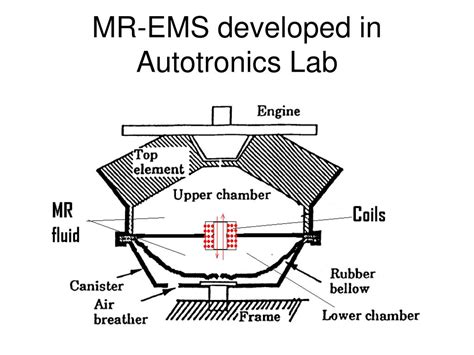 Ppt Active Engine Mounting System Powerpoint Presentation Free Download Id5680343