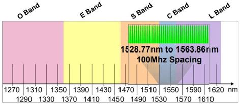 Dwdm Technology Its Development And Application Fibermall
