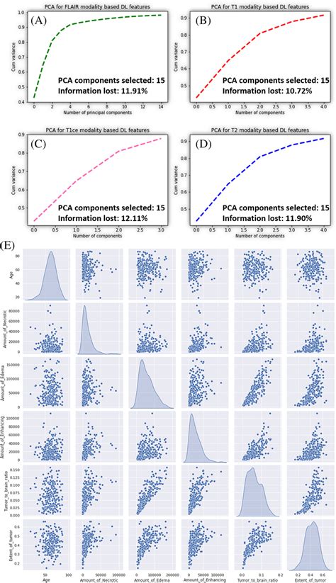 Ad Plots For The Cumulative Proportion Of Variance For Principal