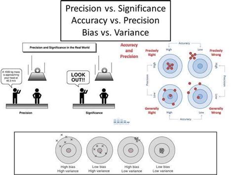 Precision Vs Significance Accuracy Vs Precision Bias Vs Variance DataScienceCentral Com