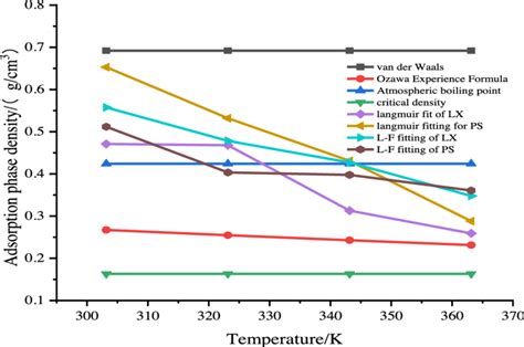 Relationship Between Methane Adsorption Phase Density And Temperature Download Scientific Diagram