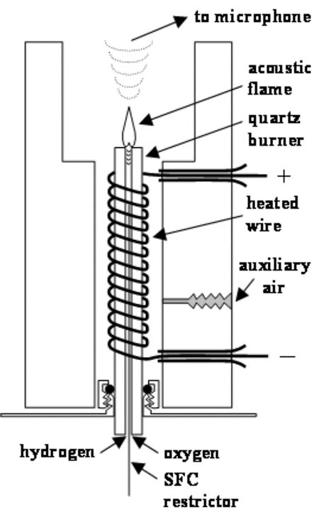Novel Universal Detection Methods For Liquid And Supercritical Fluid Chromatography University