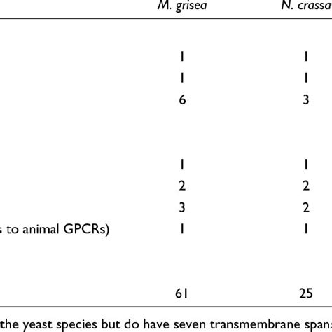 Classes Of Gpcr Like Proteins In Fungi Download Table