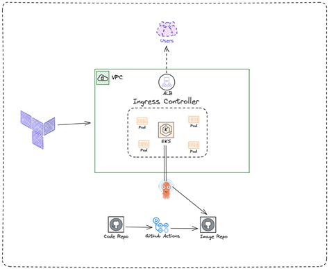 Github Cicd To Eks With Gitops Problem Statement By Inderjot Singh