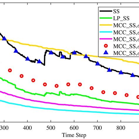 Error Vector Norms Of Different Algorithms When The Generalized Signal Download Scientific