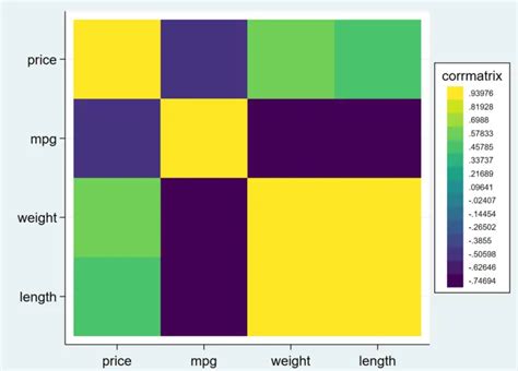 How To Make Heatplot In Stata Correlation Heat Plot The Data Hall