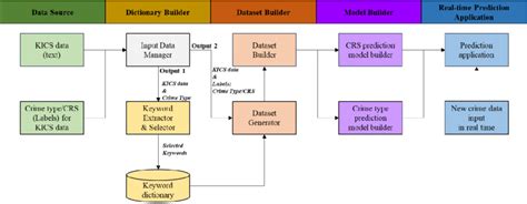 Structure Diagram Of Crime Type And Crs Prediction System Download Scientific Diagram