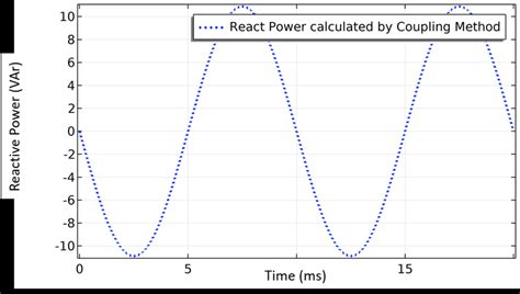 Reactive Power P R Calculated Via The Coupling Method Download Scientific Diagram