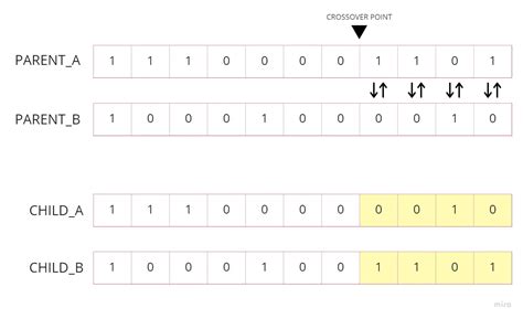 The Magic Of Genetic Algorithms A Deep Dive Into Natures Code