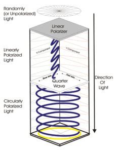 Circular Polarizer How Does It Work American Polarizers