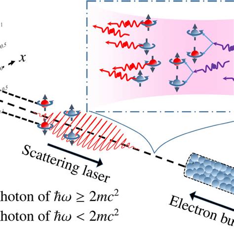 Scenario Of Generation And Polarization Of A Positron Beam An Download Scientific Diagram