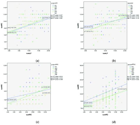 Graph Of Regression Effects On Different Levels Of Self Efficacy Download Scientific Diagram