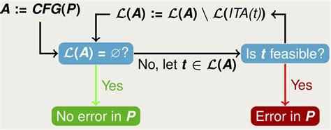 Automated Software Verification