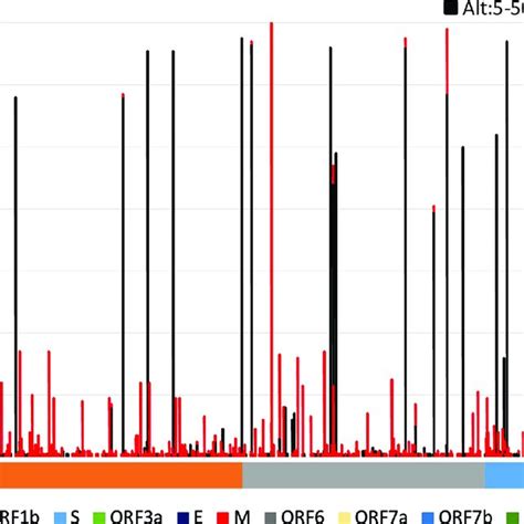summary of the distribution of sars cov 2 sequence variation and