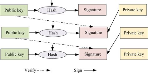 General Architecture Of Blockchain Technology Download Scientific Diagram