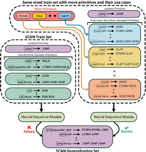 Figure 1 From Revisiting The Compositional Generalization Abilities Of Neural Sequence Models