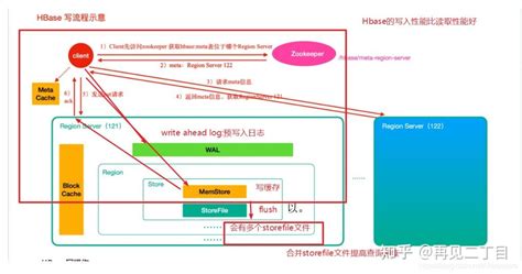 hbase原理深入 读写数据流程及刷写、合并 知乎