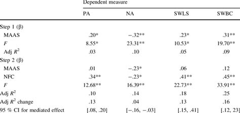 Hierarchical Regression Analysis To Predict Swb Download Table