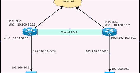 Konfigurasi EoIP Pada Mikrotik Tikni Ligi
