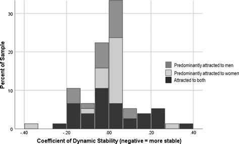 Stacked Histogram Of Coefficients Of Dynamic Stability In Daily Download Scientific Diagram