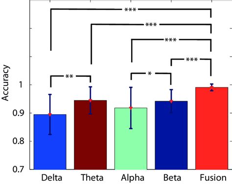 Performance Comparison Of Classification On Features Of The Sub Bands Download Scientific