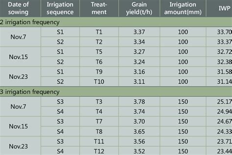Irrigation Amount And Irrigation Water Productivity Iwp Under Download Scientific Diagram