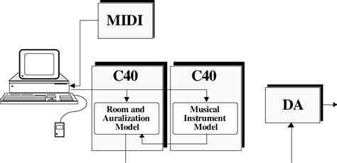 Overview Of The Designed Real Time Simulation Environment The System