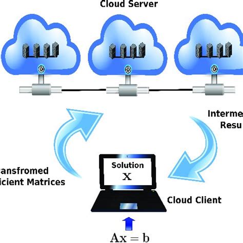 A Secure Architecture For Outsourcing Lses Download Scientific Diagram