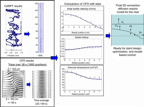 7 Quantification Of Solids Flow And Distribution Via Carpt Ct And