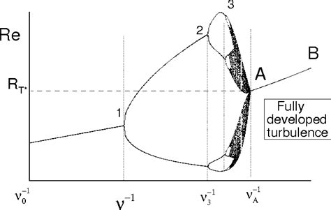 Qualitative Scheme Of The Route Toward The Turbulence Reynolds Number