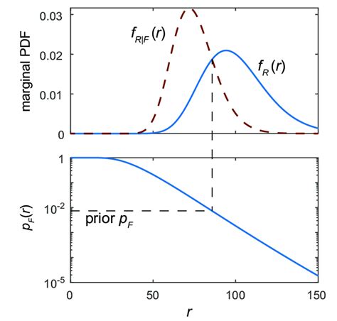 Conditional And Unconditional Pdf Of The Input Random Variable R Of The