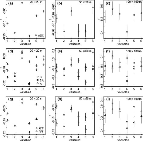 Correlation Coefficients From Partial Mantel Tests Between Cj And Six