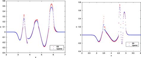 Numerical Solution For The Parabolic Problem 5 5 And 5 4 At Time í Download Scientific