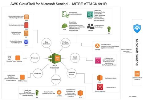 Sherry Jacob Cism Crisc Ceh On Linkedin Cloud Informationsecurity Cybersecurity Cloudsecurity