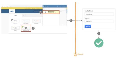 Integration Patterns For Legacy Applications Okta