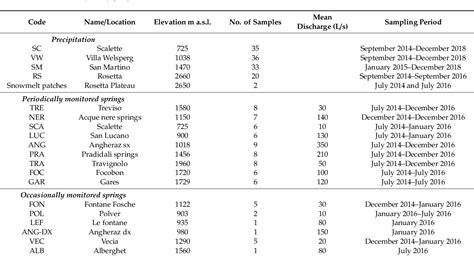 Table 1 From The Role Of Snowmelt On The Spatio Temporal Variability Of Spring Recharge In A