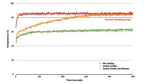 Heating And Cooling Raspberry Pi 5 Raspberry Pi