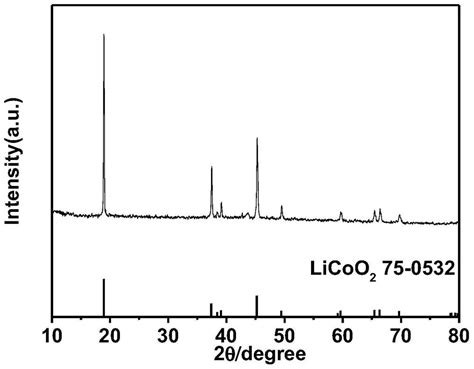Method For Rapidly Synthesizing Lithium Cobalt Oxide Positive Electrode Material And Application