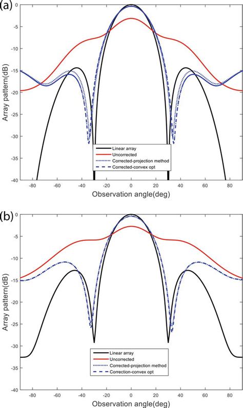 broadside pattern correction techniques for conformal antenna arrays