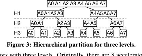 Figure 3 From Hypar Towards Hybrid Parallelism For Deep Learning Accelerator Array Semantic
