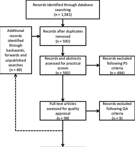 Prisma Diagram For Systematic Review Download Scientific Diagram