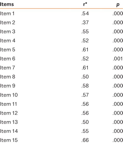 Item Total Correlations For The Pcs Download Scientific Diagram