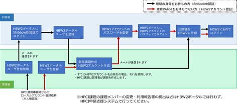 Hpci課題について 理化学研究所情報セキュリティ・システム部