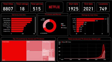 New Project Netflix Dashboard Manas Ranjan Sahu Posted On The Topic Linkedin