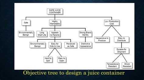 Aspects Of Engineering Designobjective Constraints Functions And Means