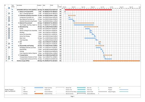 Proposed Implementation Schedule For Chint Pdf