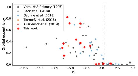 Orbital Eccentricity As A Function Of The Circularization Proxy ε R